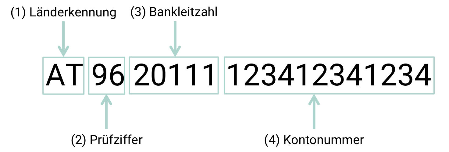 IBAN – die internationale Kontonummer | fincomplete.com